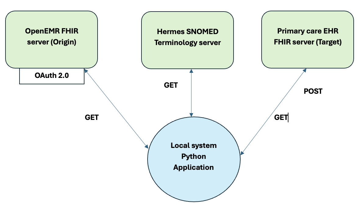 ETL Pipeline | Seamless Healthcare Data Integration - Building an ETL ...
